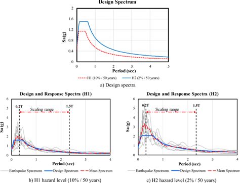 Design And Response Spectra For Nine Story Structure A Design Spectra Download Scientific
