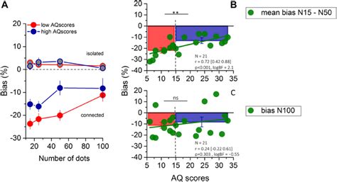 Response Bias As A Function Of Numerosity And Correlation With Download Scientific Diagram