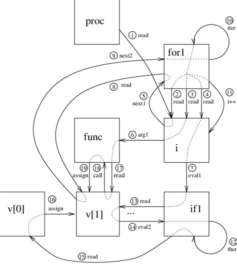 Asynchronous Message Passing Download Scientific Diagram