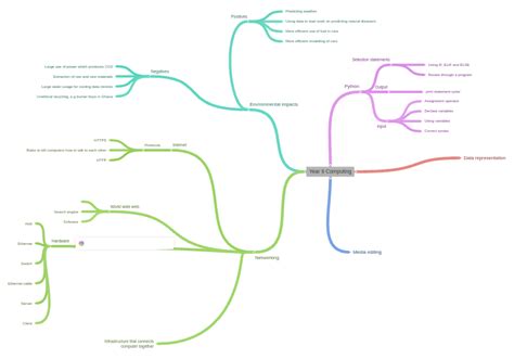 year 9 computing coggle diagram