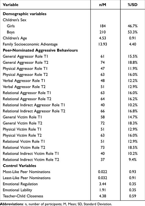 Preschool Aggression And Victimization Prbm