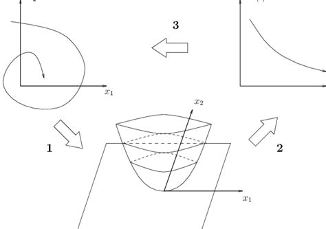 Lyapunovs Direct Method Download Scientific Diagram