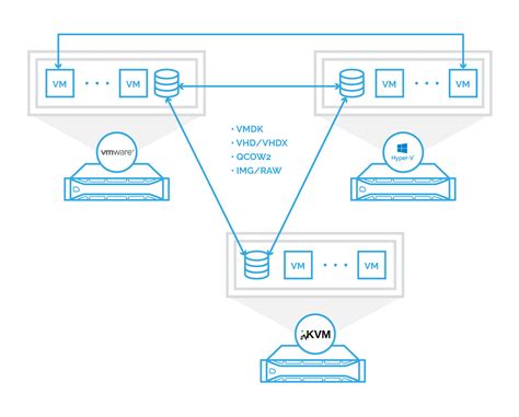 Starwind V2v Converter Converting Vm Formats