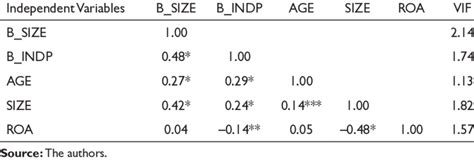 pair wise correlation matrix with variance inflation factor download