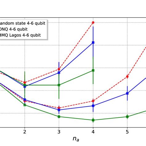 Comparison Between The Purities Of A 4 And 6 Qubits Pseudo Random