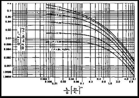 Strigles Latest Generalized Pressure Drop Correlation Diagram Download Scientific Diagram