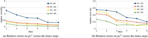 relative errors on ρc with noise σ 0 4°c on the temperature fields