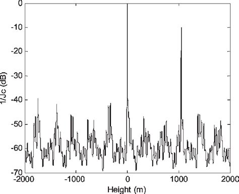 Normalized Cost Function 1jc In The Searched Terrain Height Range Of