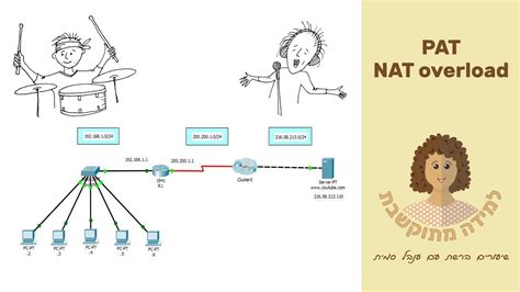 הגדרת Pat Nat Overload בתוכנת Packet Tracer Youtube