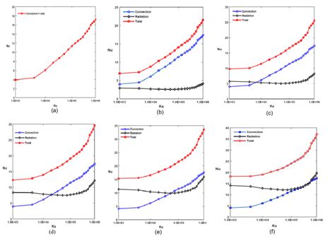 Convection Radiation And Total Nusselt Number For Different Rayleigh