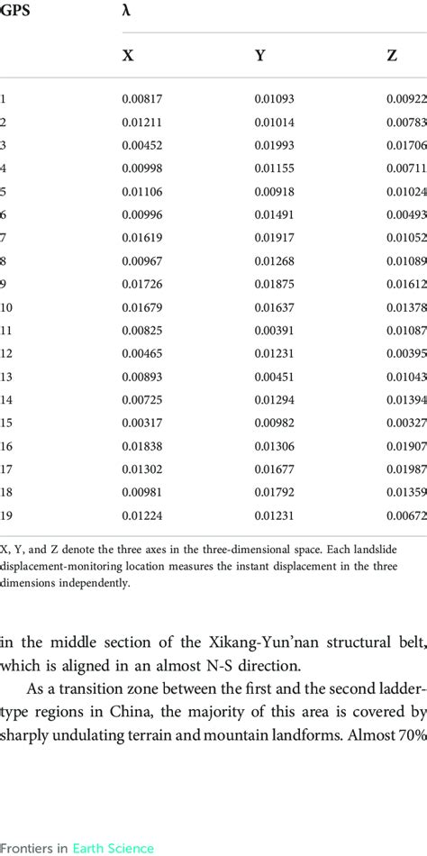 Summary Of The Lyapunov Exponents For All Gps Points Download