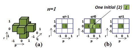 The Zero Linear Arithmetic Octahedron The Zero Iteration 0 1