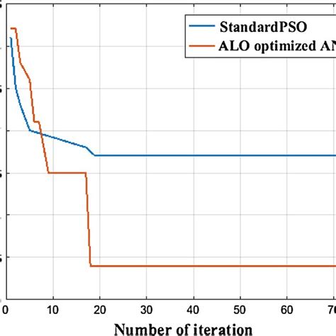 Convergence Curve Of The Standard Pso And The Proposed Alo Ann Download Scientific Diagram