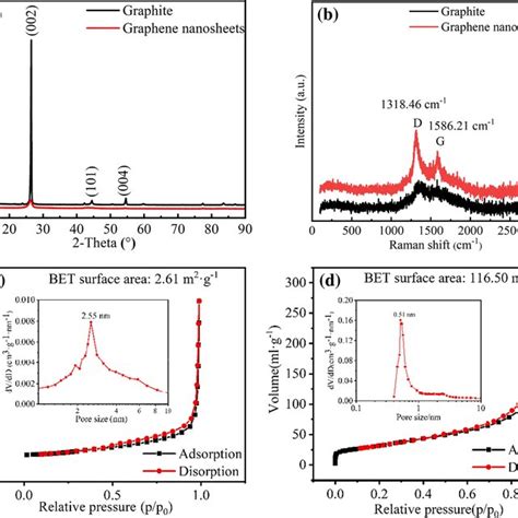 Xrd Patterns A And Raman Patterns B Of Commercial Graphite And