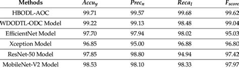 comparative analysis of hbodl aoc technique with other methods