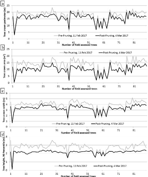 Figure 12 From Using Multi Spectral Uav Imagery To Extract Tree Crop Structural Properties And