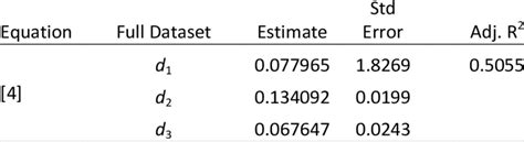 Parameter Estimates And Model Fitting Statistics For Equation 4