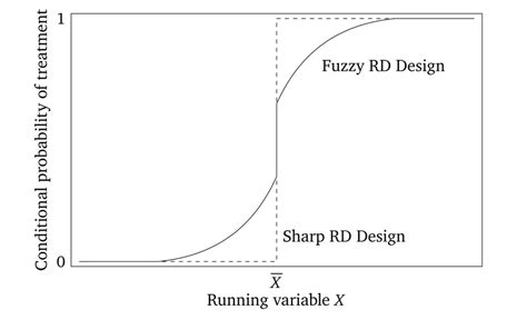 Dags Regression Discontinuity And Instrumental Variables