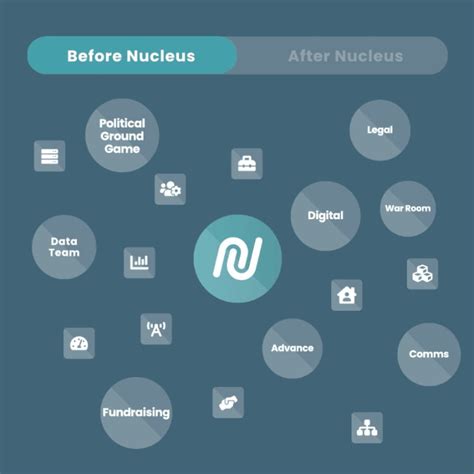 campaign nucleus on linkedin eliminate data silos