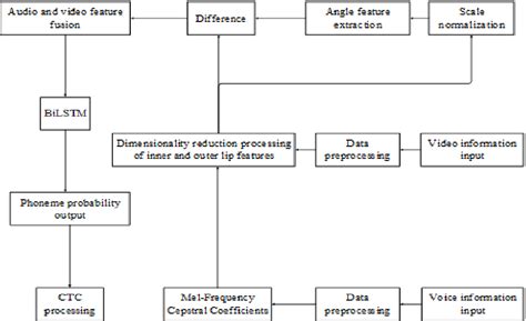 Figure 1 From Design And Application Of English Pronunciation Correction Algorithm Based On Svm