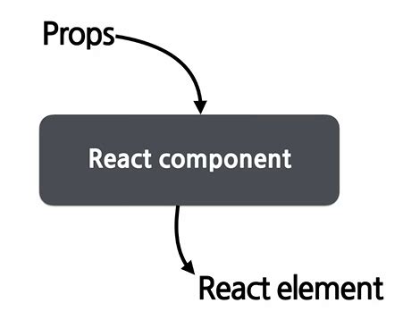 React 의 Components 와 Props