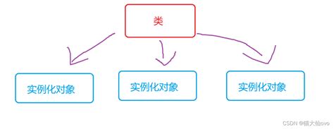 Java类和对象 Csdn博客