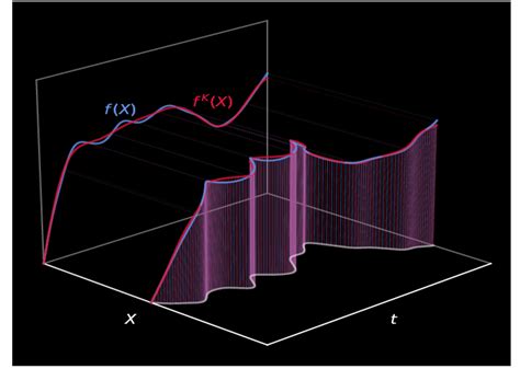 Hilbert Projection Of Functionals In The T X F X Space Download Scientific Diagram