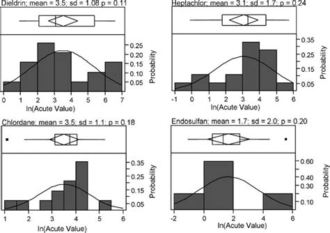 Part 3 Tests For Log Normal Distributions Of Data Sets Distributions Download Scientific