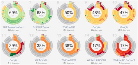 Testing Care Connect Resources Hl7 Fhir By Kevin Mayfield Medium