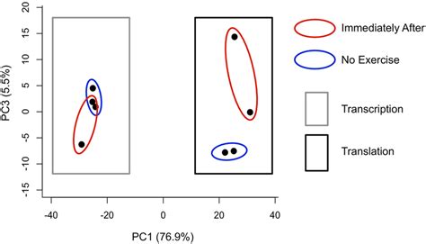 principal component analysis of mrna seq and ribosome profiling
