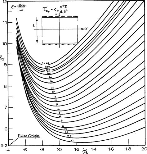 Table 1 From Shear Buckling Of Isotropic And Orthotropic Plates A Review Semantic Scholar