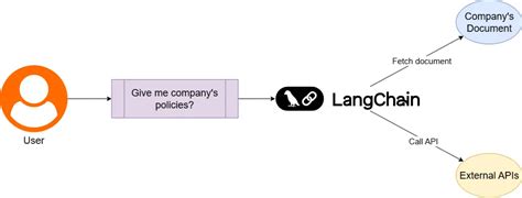 Building A Chatbot Application With External Api Integration Using