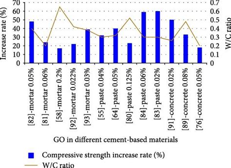 Enhanced Compressive Strength In Cement Composite Specimens Reinforced