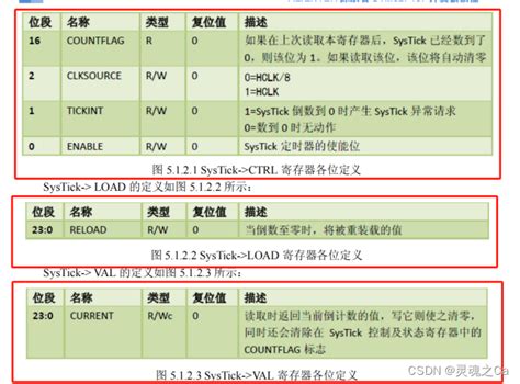 stm32寄存器编程实现1ms定时中断 csdn博客