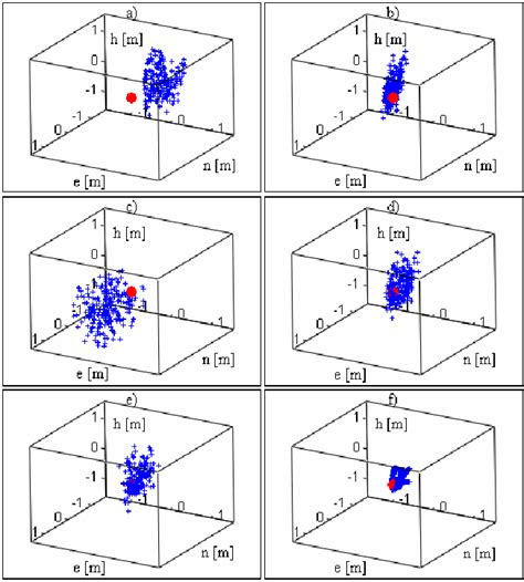 real errors of traditional dgps positioning for different long