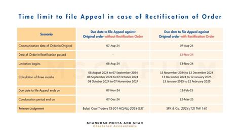 Rashmin Vaja On Linkedin Kmsindia Gst Appeal Taxlitigation