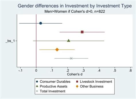 Gender Differences In Investments Skewness Log Transformation And Download Scientific Diagram