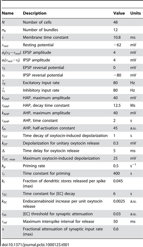 The Model Parameters Used For Simulations Au Arbitrary Download Table