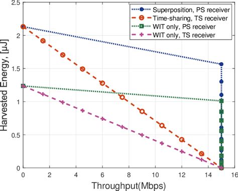 Harvested Energy Throughput Tradeoff With Designed Signals And Wit Only Download Scientific