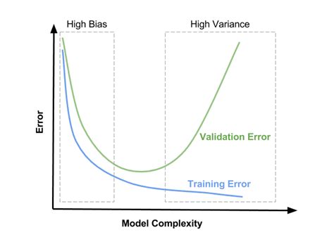 Debugging The Learning Curve