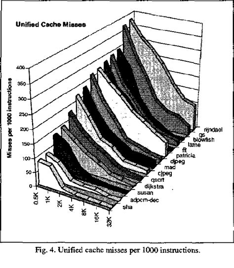 Figure 2 From A Performance Evaluation Of Memory Hierarchy In Embedded Systems Semantic Scholar