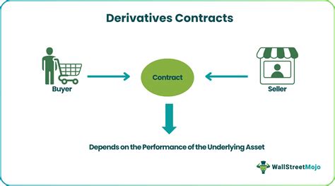 Derivatives Contracts What Are They Types Examples Derivatives Contracts What Are They Types Examples