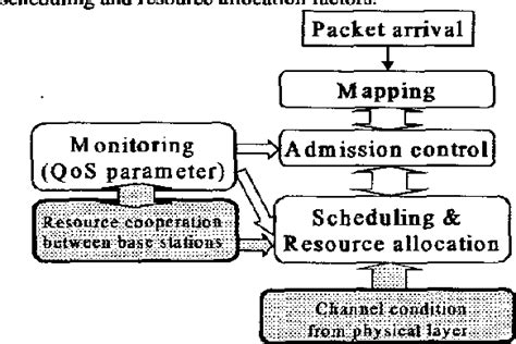 Figure 1 From Power Resource Cooperation Control Considering Wireless Qos For Cdma Packet Mobile