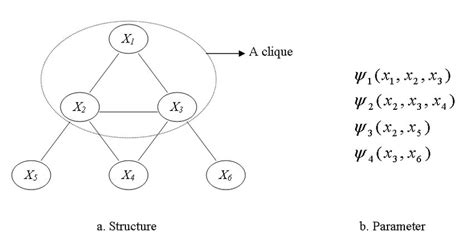 2 A Markov Random Field On 6 Random Variables Download Scientific