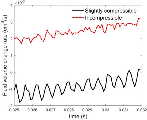 Figure From Modeling Of Slightly Compressible Isentropic Flows And Its Compressibility Effects