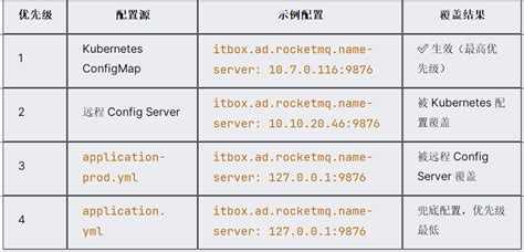 Spring Boot 的配置加载顺序springboot 配置文件 优先加载的 会覆盖 后加载属性吗 Csdn博客