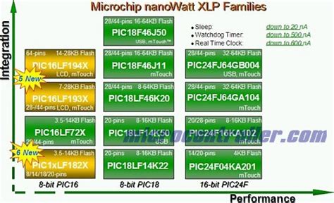 Microchip Introduces 16 New Enhanced Mid Range 8 Bit Core Microcontrollers
