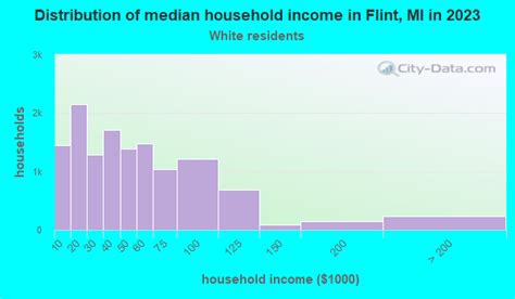 Flint Michigan Mi Income Map Earnings Map And Wages Data