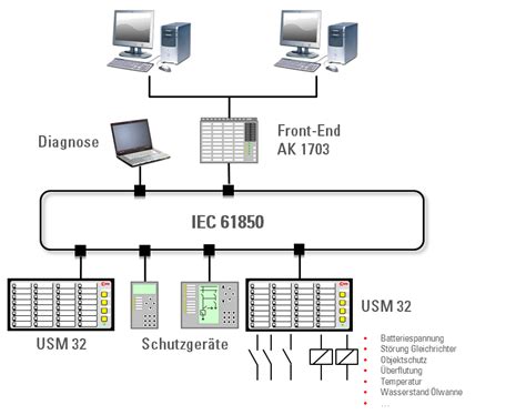 Rag Man In Iec 61850 Structures Ees