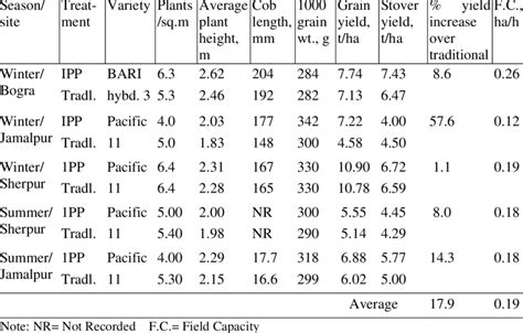 yield and yield contributing factors of maize in ipp and traditional